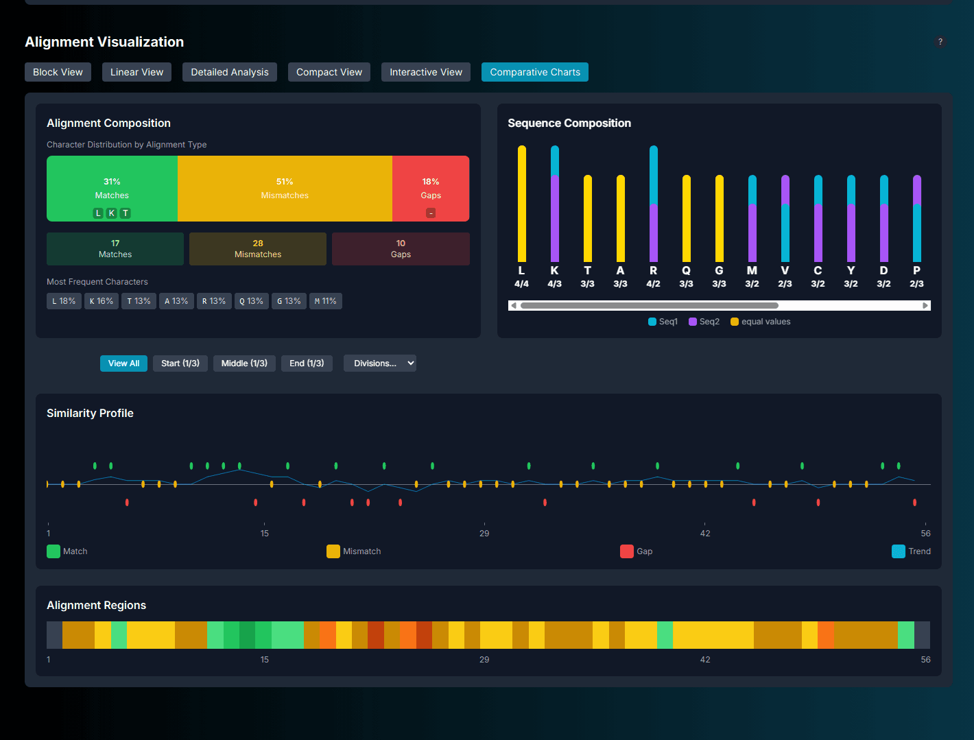 Needleman-Wunsch Algorithm - Sequence Alignment Tool.
